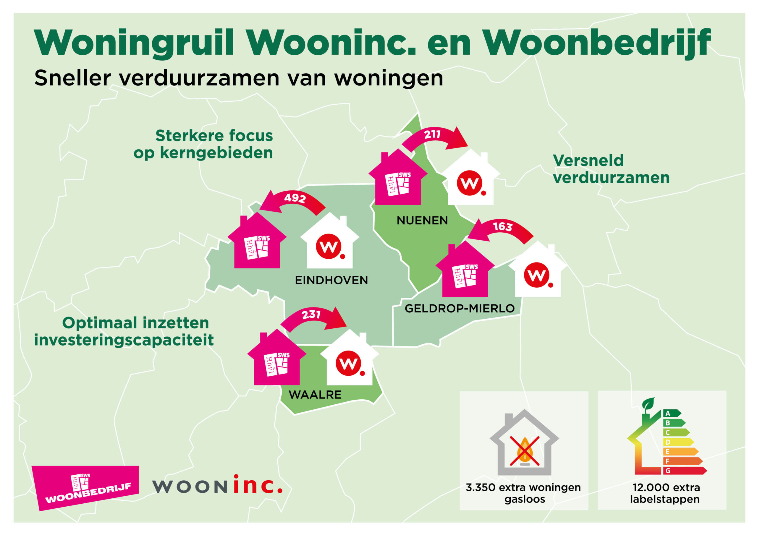 Eindhovense corporaties ruilen huurwoningen