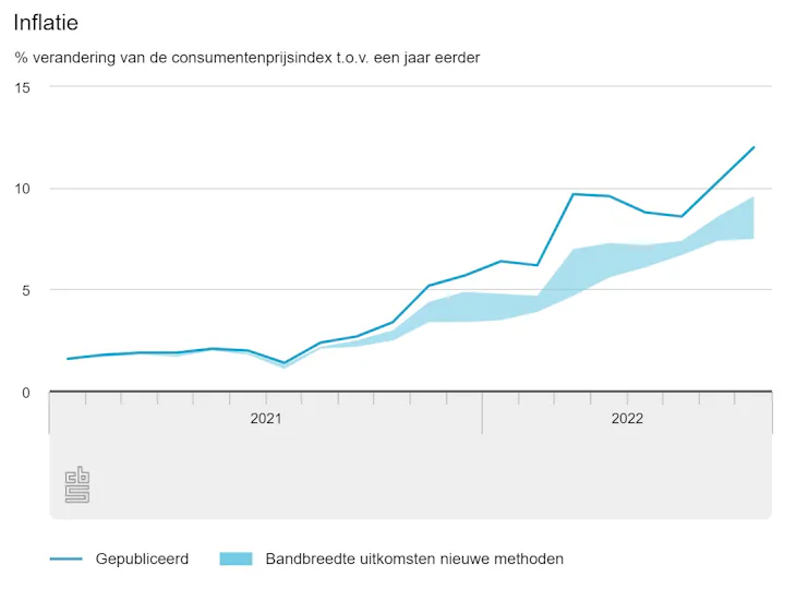 CBS werkt aan nieuwe methode om inflatie te berekenen