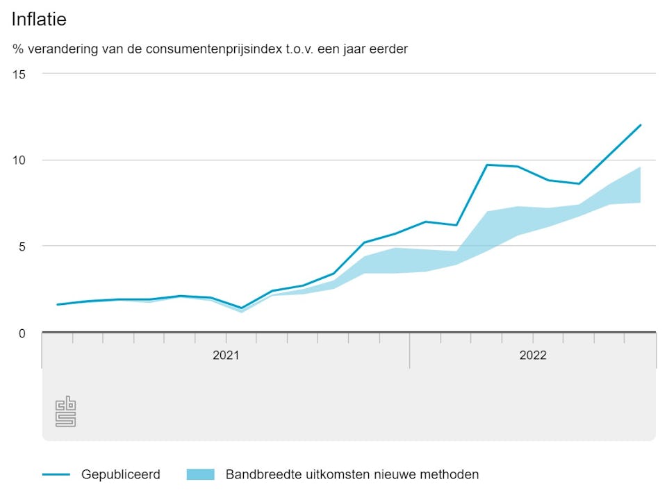 CBS werkt aan nieuwe methode om inflatie te berekenen